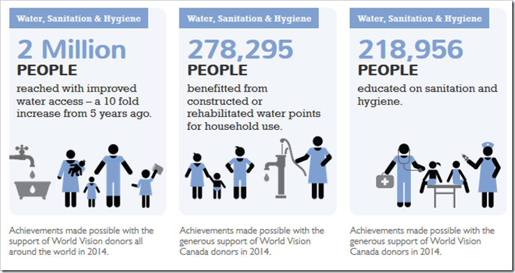 Clean Water Changes Lives – Water management is a world wide issue–# ...